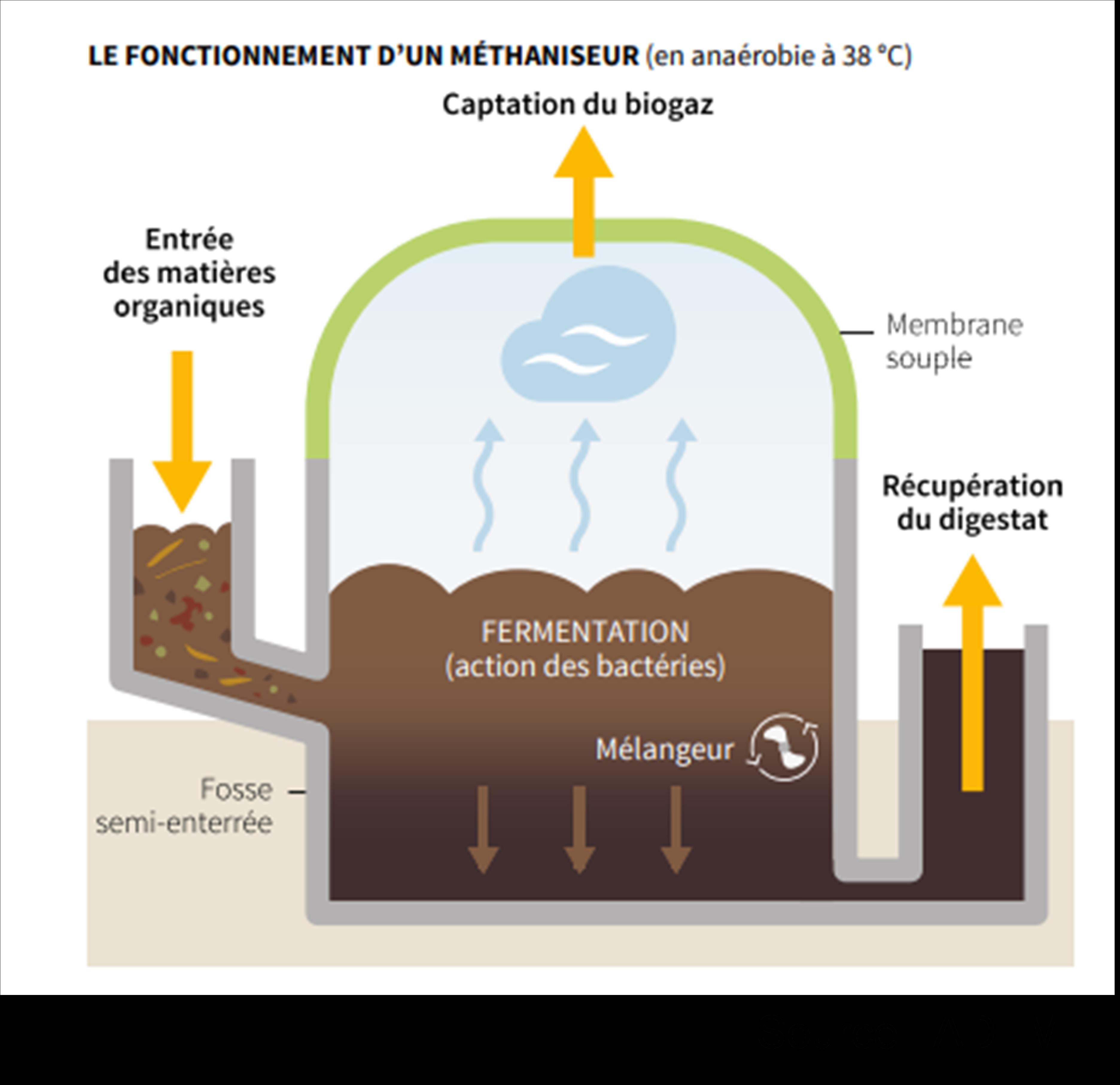 Le biométhane, c'est quoi ? Définitions, principe de fonctionnement et ...