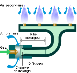 Changement de brûleur en conversion fioul gaz | GRDF Cegibat