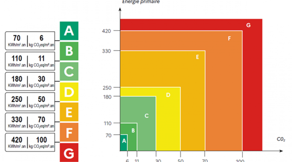 Réforme du DPE | GRDF Cegibat