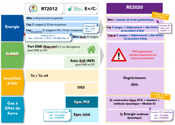 De la RT2012 à la RE2020, évolution et comparatif des réglementations dans le neuf | GRDF Cegibat